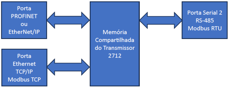 Transmissores de pesagem 2712 - Alfa