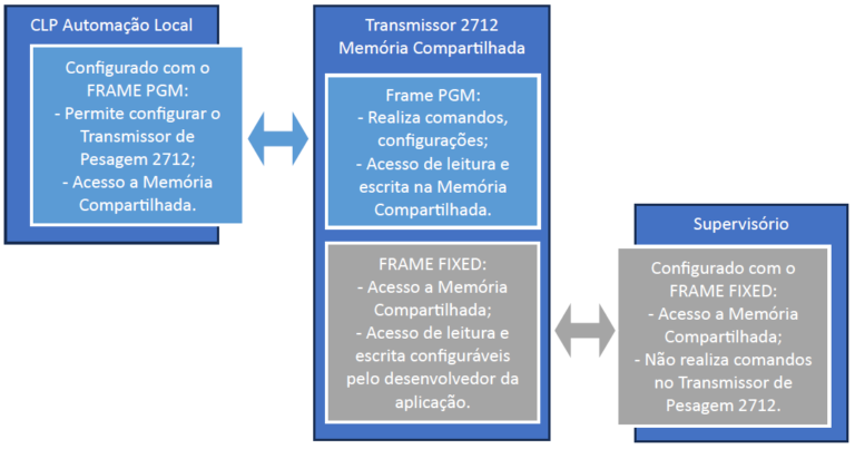 Transmissores de pesagem 2712 - Alfa